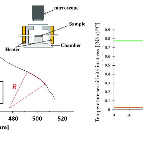 A Evaluation Setup For Cantilever Type Sensors And Fifiing Curve To Download Scientific