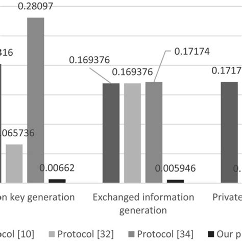 Comparison Of Communication Costs Download Scientific Diagram