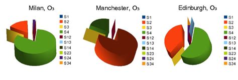 Pie Chart Representations Of First And Second Order Sensitivity Indices