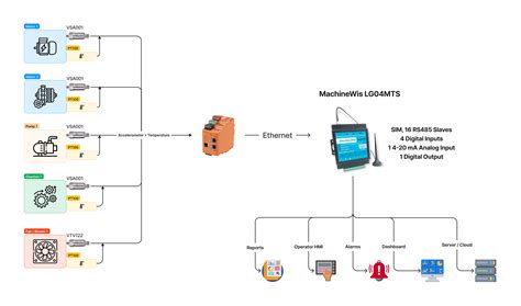 predictive maintenance machinewise monitor and improve