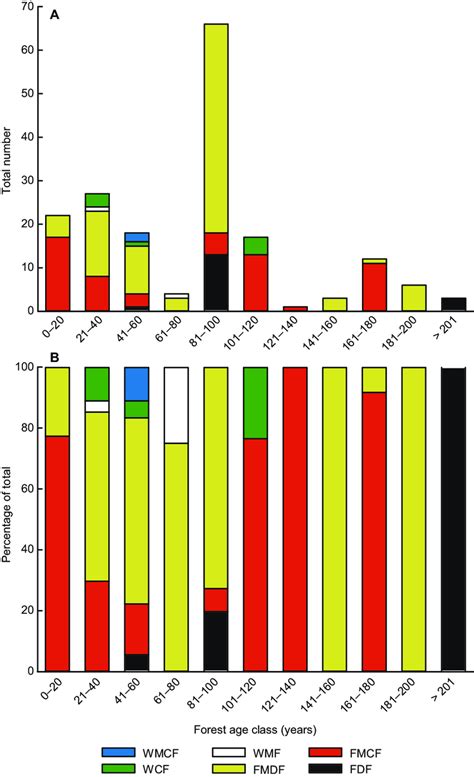 A Distribution Of Inhabited Woodant Mounds Number Of Mounds In