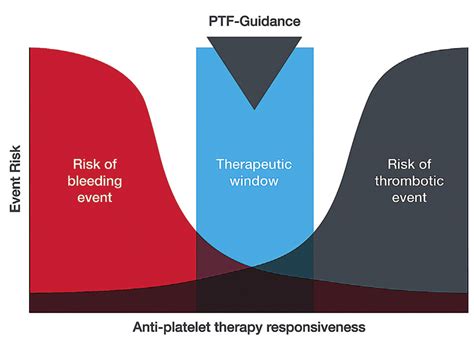 Use Of Platelet Function Tests For Guiding And Personalizing