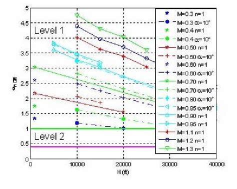 Variation Of The Dutch Roll Natural Frequency Damping With Altitude And