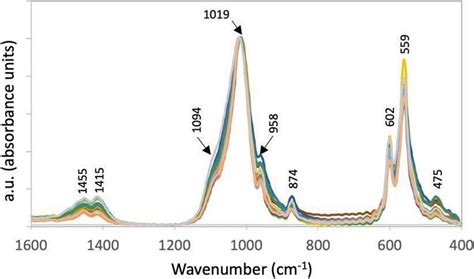 Ftir Atr Spectra Of The Bioapatite Samples Studied In This