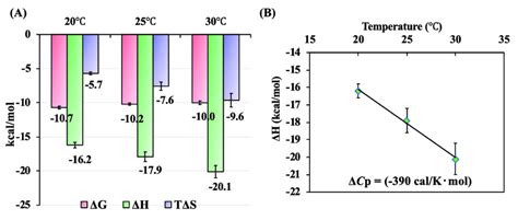 A The Temperature Dependence Of The Thermodynamic Parameters In Download Scientific Diagram