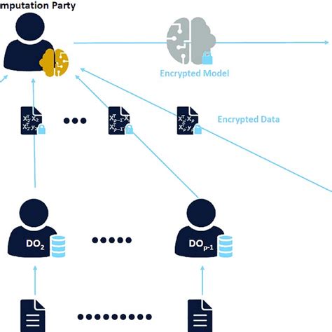 schematic of multiparty threshold fhe any party may have a secret