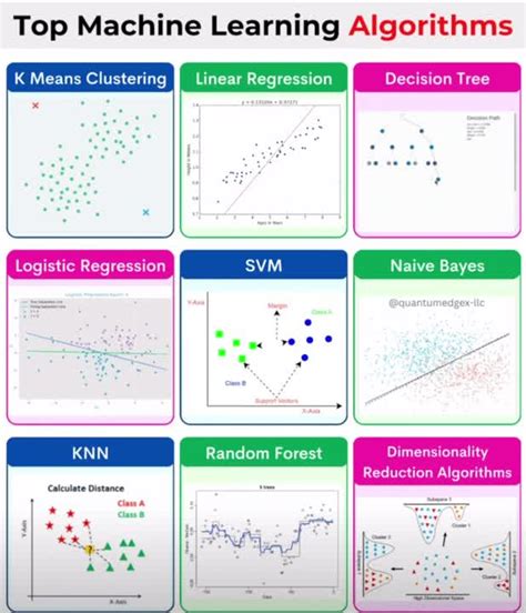Ali Ahammad On Linkedin Top Machine Learning Algorithms 1️⃣ Linear Regression Used For