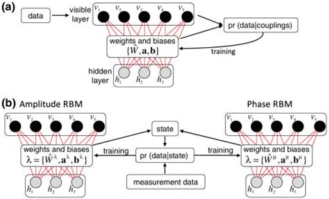 architecture of restricted boltzmann machines for classical pattern download scientific diagram