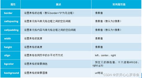 Html表格与css控制表格样式css Td Padding Csdn博客