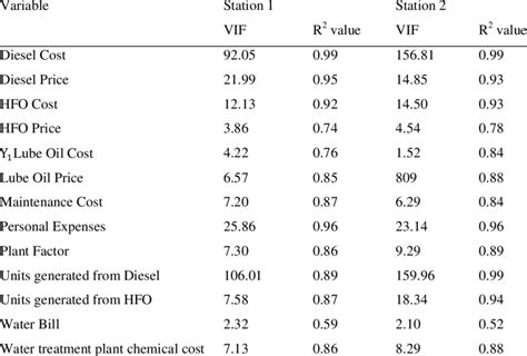Vif Values And Auto Regression Results In Station 1 And Station 2 Download Scientific Diagram