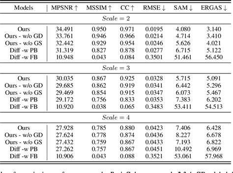 table 3 from enhancing hyperspectral images via diffusion model and group autoencoder super