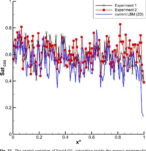 Figure 13 From A Phase Field Lattice Boltzmann Model For Simulating Multiphase Flows In Porous
