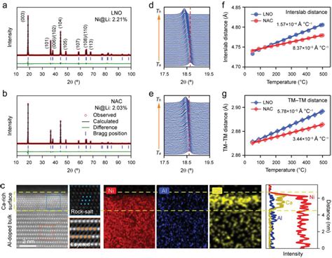 Structural Characterization And Elemental Distribution In Lno And Nac