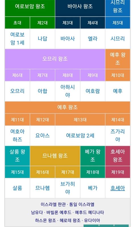 이스라엘 개요 역사 왕국 다윗 왕조 이름 지도 위치 연대표 통일왕국 분열왕국 북이스라엘 여로보암 남유다 르호보암 멸망 바벨론 바빌론 이라크 앗수르 아시리아 이란 팔레스타인