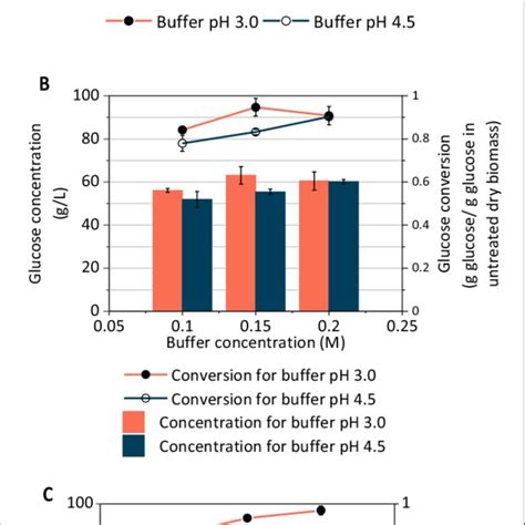 A Increasing Buffer Ph And Concentration Decreased Hydrolysate Final