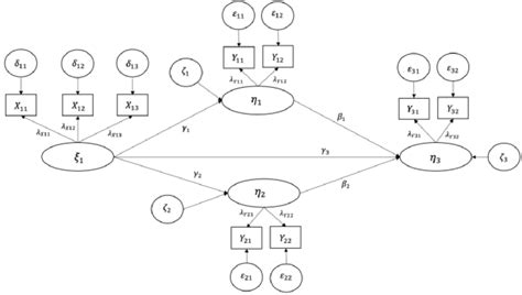 Path Diagram Of Latent Variable Relationships Download Scientific Diagram