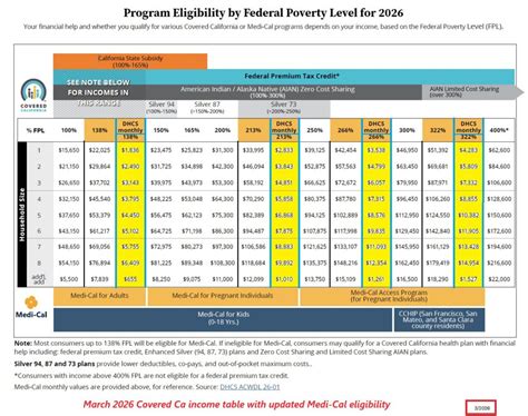 Revised Covered California Income Table March 2026