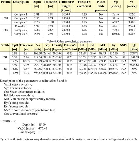 Seismic Data Masw Interpretation Download Scientific Diagram