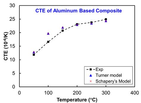 Dilatometry Analysis Of Materials Plasma Forming Laboratory