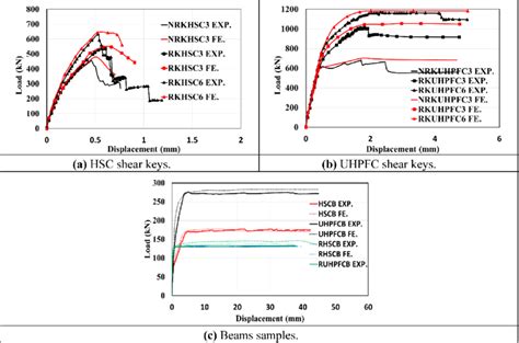 Numerical Versus Experimental Load Displacement Curves Download