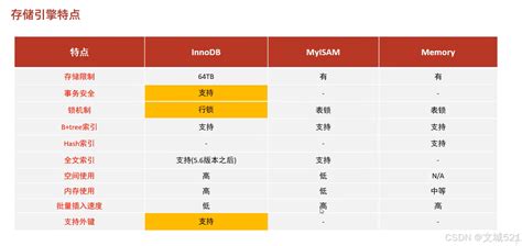 Mysql存储引擎（学习自用） Csdn博客