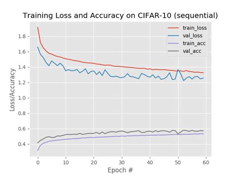 3 Ways To Create A Keras Model With TensorFlow 2 0 Sequential