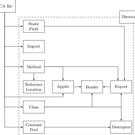 Cap Components Construction Order Arrows Specify Information Download Scientific Diagram