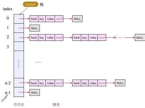 一文讲透hashmaphashmap使用场景 Csdn博客