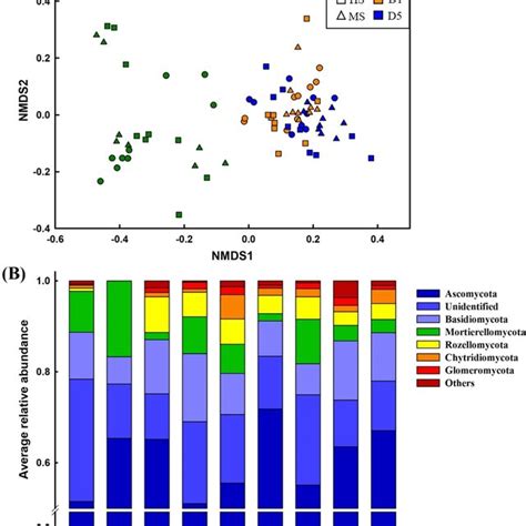 Non Metric Multidimensional Scaling Ordination Nmds Of Bacterial