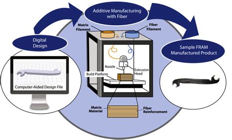 Schematic Layout Of Continuous Fiber Reinforced Polymer Matrix Download Scientific Diagram
