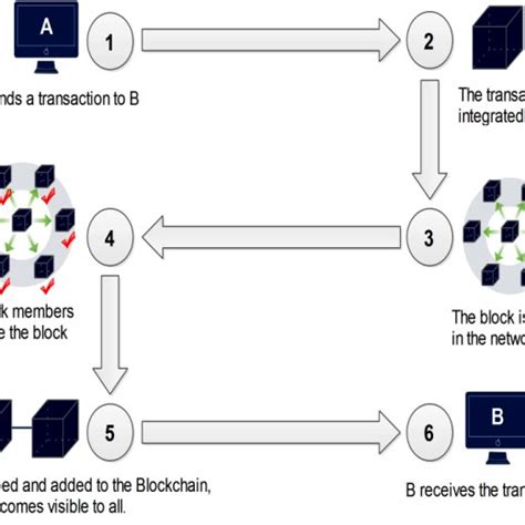Structure Of The Blockchain Download Scientific Diagram