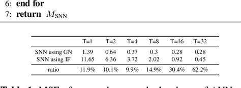 Table 1 From Optimal Ann Snn Conversion With Group Neurons Semantic Scholar