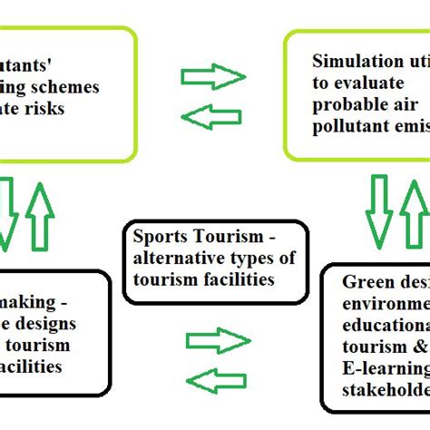 Monitoring Schemes For Air Pollution Protection Project Management And