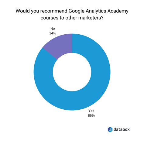 The Highest Recommended Sources For Google Analytics Training Databox