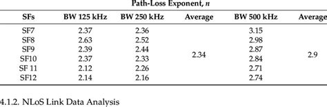 Path Loss Exponent N Prediction Value Download Scientific Diagram