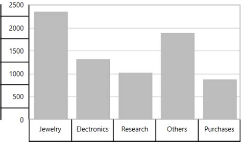 Axis In Wpf Charts Control Syncfusion
