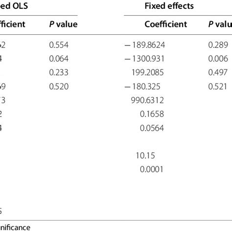 Panel Data Analysis Results With Eps As The Dependent Variable