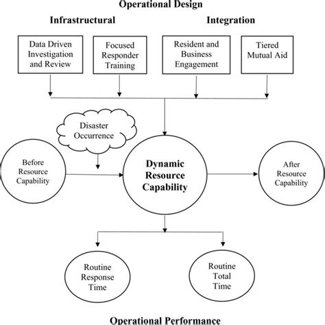 Building Dynamic Resource Capability Before During And After A