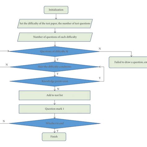 The Flow Of The Random Grouping Algorithm Download Scientific Diagram
