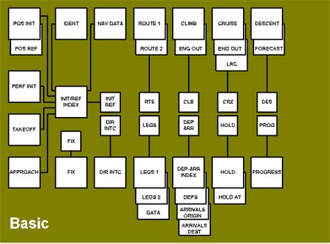 Flight Management Navigation CDU Pages PAGE MAP BASIC