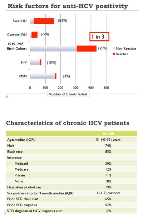 Sexually Transmitted Diseases Clinic Based Hepatitis C Testing And Linkage To Care Hi