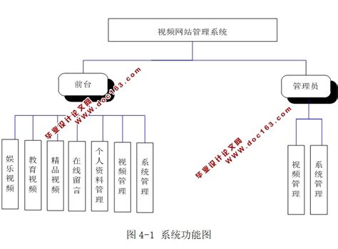 基于php的视频网站的设计与实现mysql含录像php毕业设计论文网 基于php的视频网站的设计与实现mysql含录像php毕业设计论文网