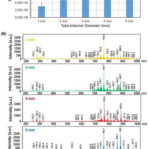 Evolution Of The Ms Spectrum Averaged Over The Whole Irradiation Period Download Scientific