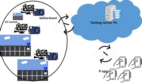 Shows General Outline Of The Iot Prototype Download Scientific Diagram