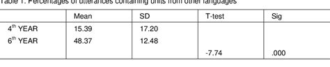 Table 1 From Cross Linguistic Influence In Third Language Acquisition