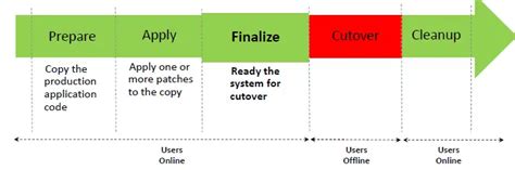 Adop Ad Online Patching Utility Explained R12 2