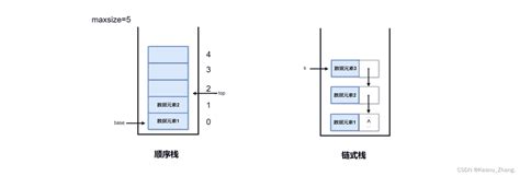 【奇妙的数据结构世界】用图像和代码对堆栈的使用进行透彻学习 c 图像堆栈 csdn博客
