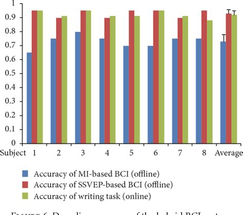 Figure 1 From Noninvasive Electroencephalogram Based Control Of A