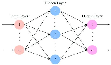 Topological Structure Of Elm Neural Network Download Scientific Diagram