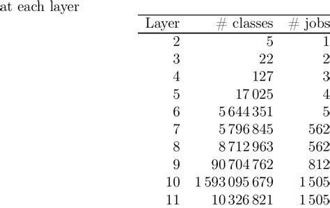 Numbers Of Conjugacy Classes Of Subgroups Obtained And Jobs Used